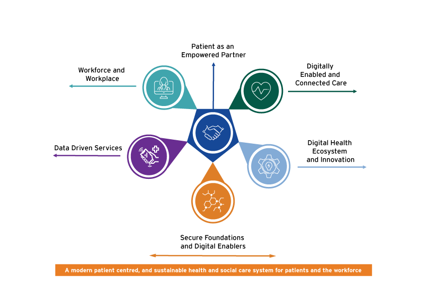 HSE Digital Health Strategic Implementation Roadmap 2024-2030 - eHealth ...