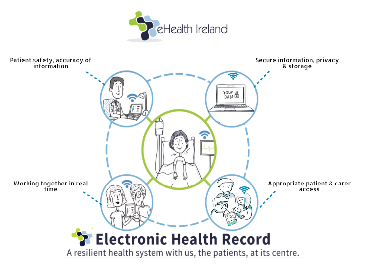 Electronic Health Records Diagram Construction And Use Of The