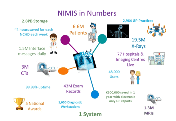 National Integrated Medical Imaging System (NIMIS) - eHealth Ireland